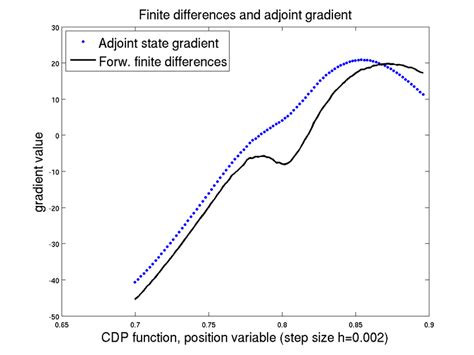 5 finite differences gradient and adjoint state gradient of