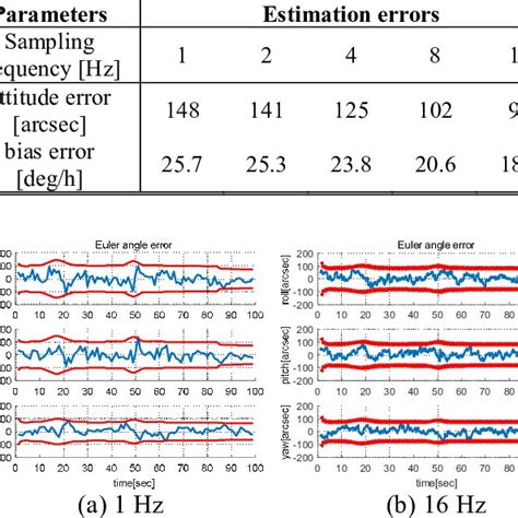 Attitude And Bias Estimation Errors With Different Gyro Frequencies In