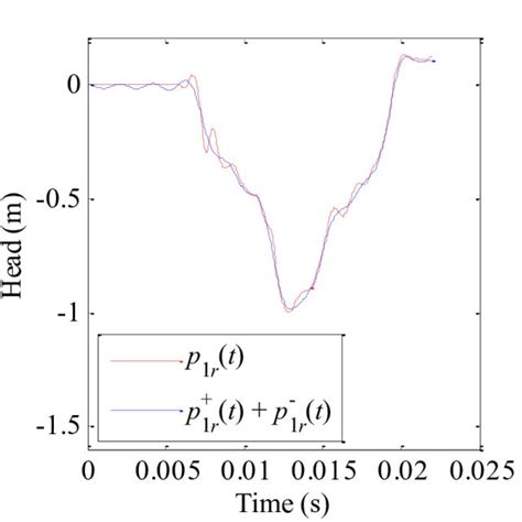 Pdf Hydraulic Transient Wave Separation Algorithm Using A Dual Sensor With Applications To