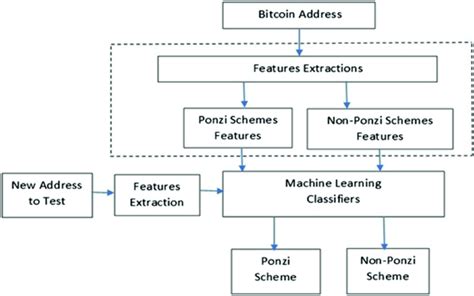 Ponzi Scam Attack On Blockchain Springerlink