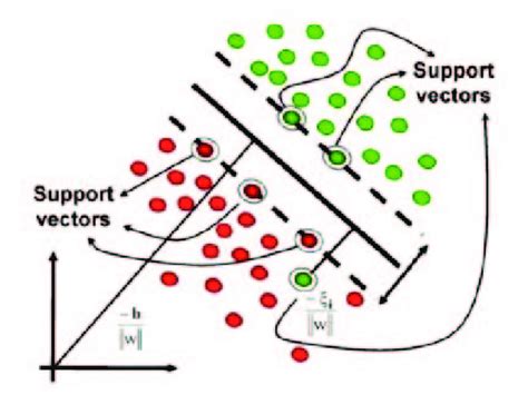The Classification Process Of Svm Svm Are Based On Optimal Hyper Plane
