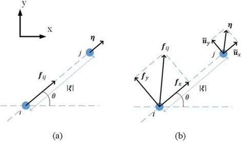 The Pair Wise Force A Bond Based Peridynamics B Bond Based Download Scientific Diagram