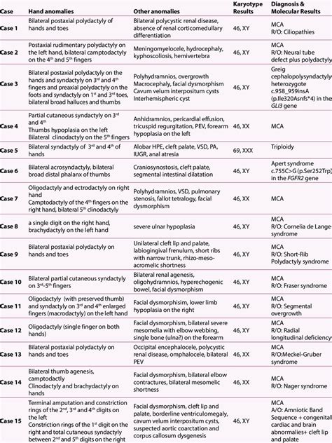 Clinical And Cytogeneticmolecular Findings Of Fetal Cases With Hand Download Scientific