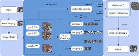 figure 1 from double norm constrained image denoising algorithm based
