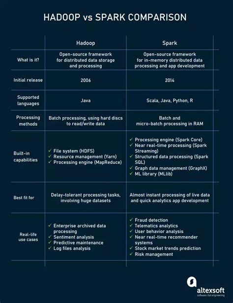 Apache Hadoop Vs Spark Main Big Data Tools Explained