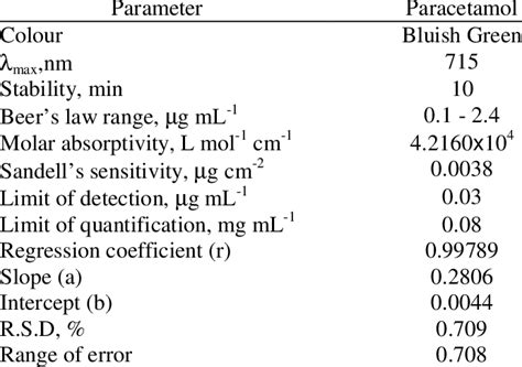 Parameters For The Spectrophotometric Determination Of Paracetamol