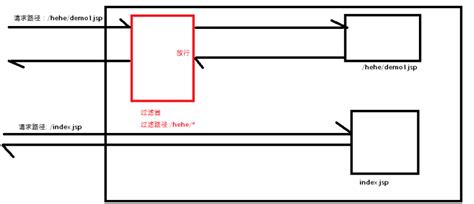Javaweb中三大组件（servlet、filter、listener）之 Filter过滤器干货详解十filter
