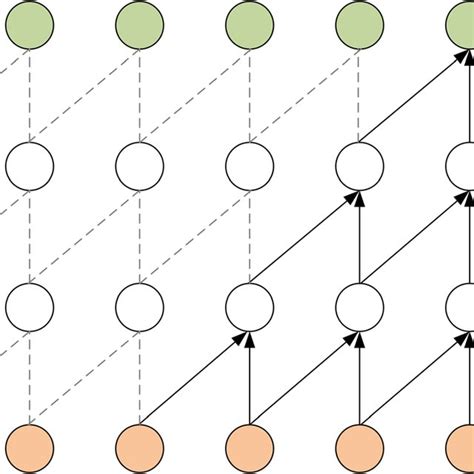 Data Flow Schematic Of A Causal Cnn Download Scientific Diagram