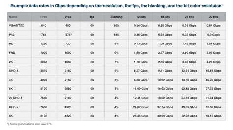 Is It Possible To Transmit Data Rates Over Gbps