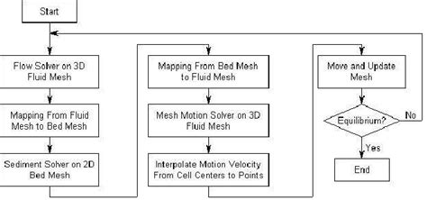 Figure 1 From Numerical Simulation Of Local Scour With Free Surface And Automatic Mesh