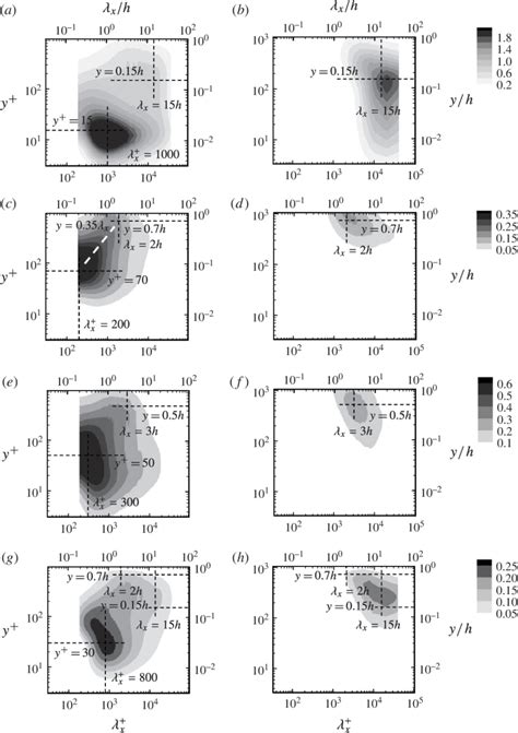 Premultiplied One Dimensional Streamwise Spectra Of Ab Streamwise