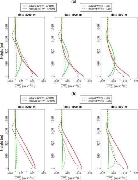 The Mean Subgrid In Red And Resolved In Green Buoyancy Flux