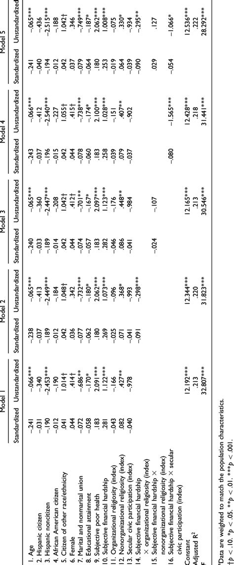 Ordinary Least Squares Regression Parameter Estimates To Predict