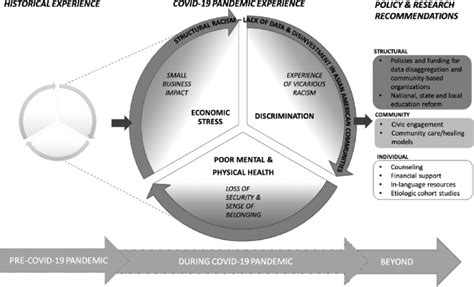 Syndemic Framework To Understand Asian American Health In The Context Syndemic Framework To Understand Asian American Health In The Context