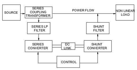 Block Diagram Of UPQC Structure Download Scientific Diagram