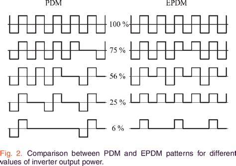 Figure 2 From Enhanced Pulse Density Modulated Power Control For High