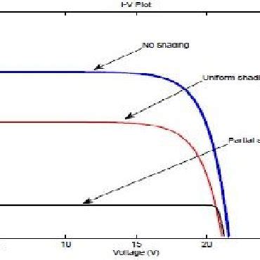 I V Plot For Shading And Partial Shading Download Scientific Diagram