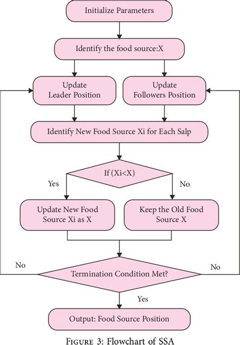 Figure 3 From Artificial Intelligence Based Customer Churn Prediction Model For Business Markets