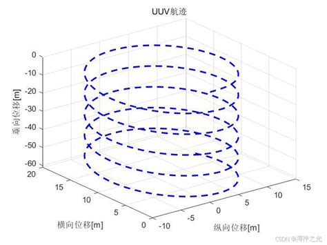 【auv模型】基于matlab水下机器人auv 六自由度模型（含位移 速度 航迹）【含matlab源码 8044期】 auv建模 csdn博客