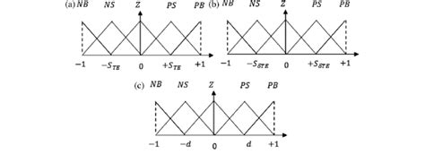 membership functions illustration of flc a track error input b