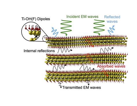 Mxene Electromagnetic Interfer Image Eurekalert Science News Releases