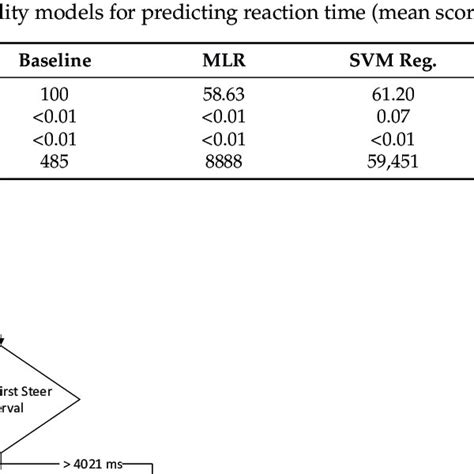 Results Of The To Quality Models For Predicting Reaction Time Mean