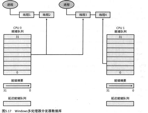 笔记 深入解析windows操作系统《五》进程、线程和作业win32priorityseparation Csdn博客