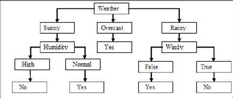 Decision Tree In This Decision Tree Target Variable Is The Picnic Download Scientific