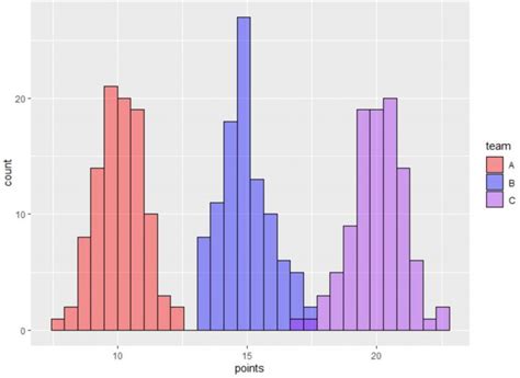 How To Create Histograms By Group In Ggplot2 With Example