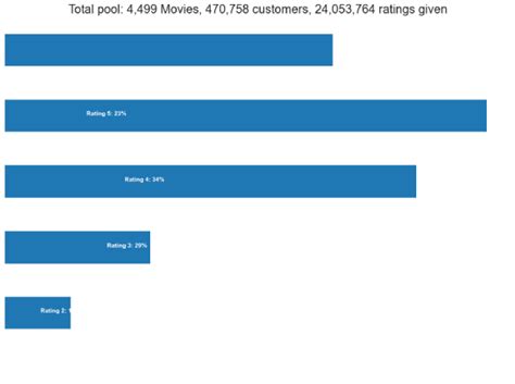 Netflix Recommendation System