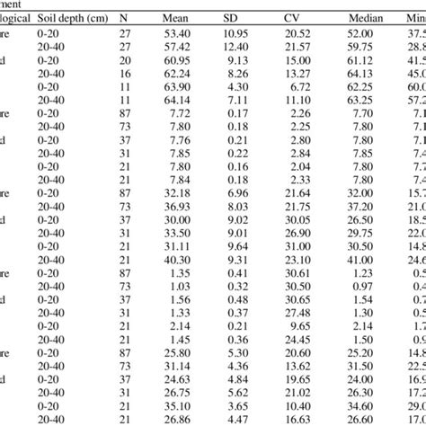 Mean Standard Deviation Sd Coefficient Of Variation Cv Median