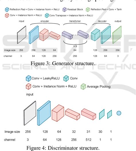 Figure 3 From Shape Transformation With Cyclegan Using An Automobile As An Example Semantic