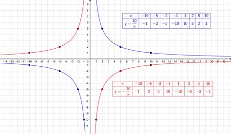 Постройте график функций Y 10 X и Y 10 X пожааааалуууйста с Школьные Знания Com
