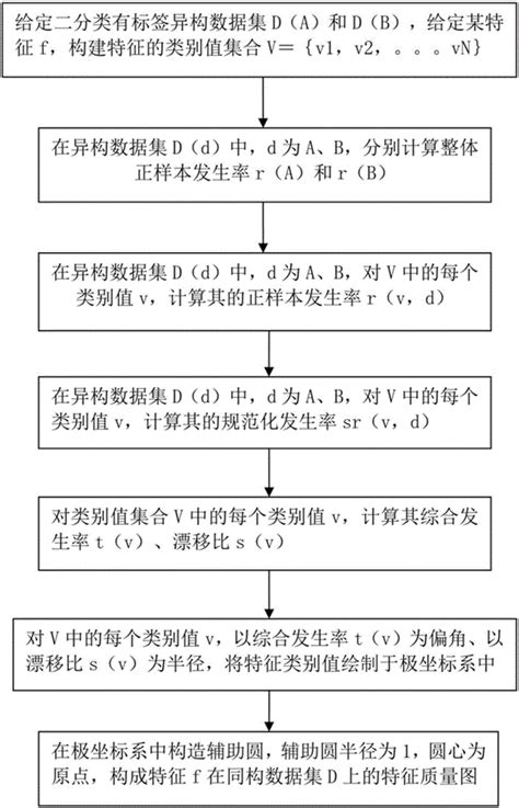 Heterogeneous Data Set Feature Quality Visualization Method Eureka