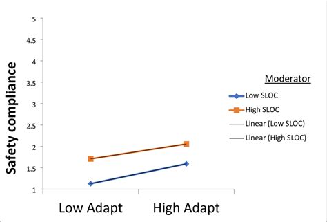 A Graph Showing The Moderating Effect Of Safety Locus Of Control On The Download Scientific