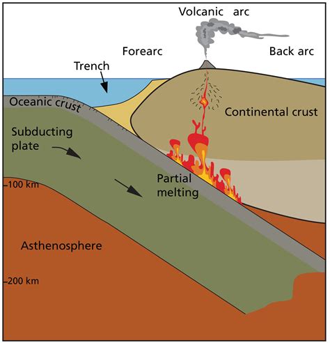Shield Volcano Diagram