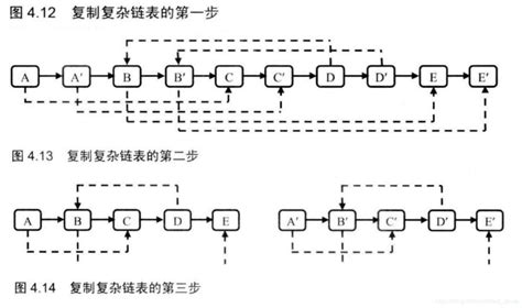 Java 复杂链表的复制java 讲一个链表复制一份 Csdn博客 Java 复杂链表的复制java 讲一个链表复制一份 Csdn博客