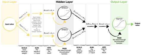 Deep Feed Forward Neural Networks And The Advantage Of Relu Activation