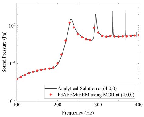 Jmse Free Full Text Wideband Vibro Acoustic Coupling Investigation In Three Dimensions Using