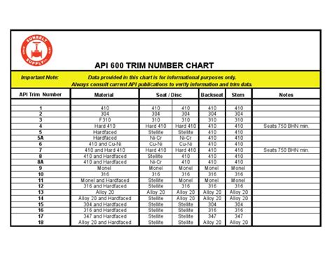Api 600 Trim Number Chart Pdf Nickel Copper