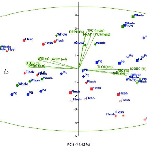 Principle Component Analysis Pca Bi Plot Shows The Relationship