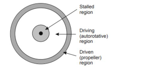 Autorotation Ivao Documentation Library