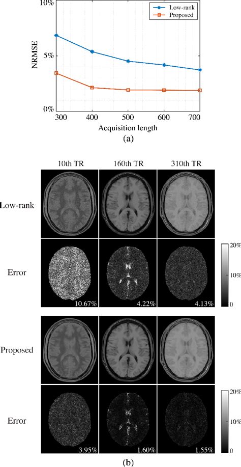 Figure 3 From Accelerated Mr Fingerprinting With Low Rank And Generative Subspace Modeling