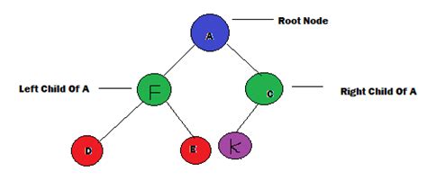 Implementation Of Binary Tree Operation In C Techbharat