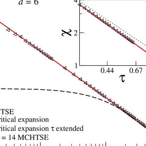 Extended Scaling For The Susceptibility Of The Ising Model In D 6