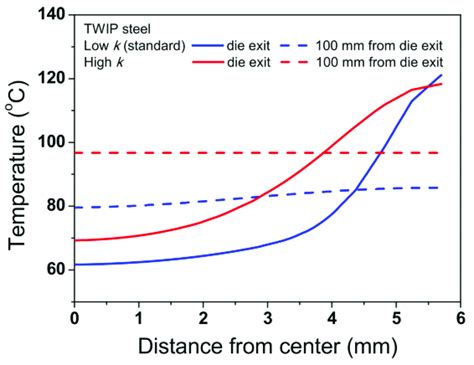 Comparison Of Temperature Profiles Along The Radial Direction Of Twip Download Scientific