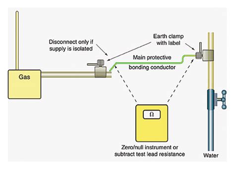 Figure 1 Continuity Of Main Protective Bonding Conductors