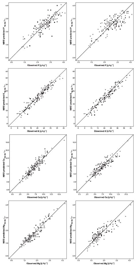 observed versus nir predicted values of p k ca and mg for