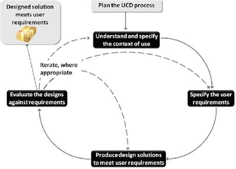 Ucd Process As Described By The Standard Iso 9241 210 Download