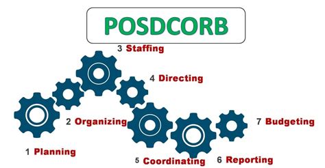 What Is Posdcorb 6 Steps Of Posdcorb With Examples Fucntiions